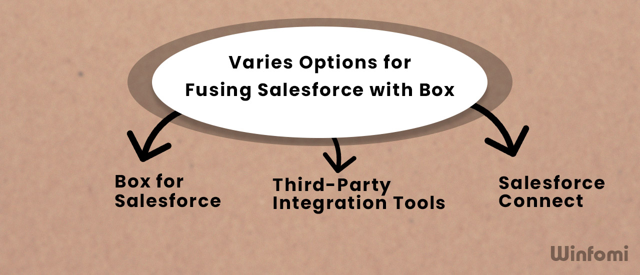 Salesforce and Box Integration | Winfomi Blogs