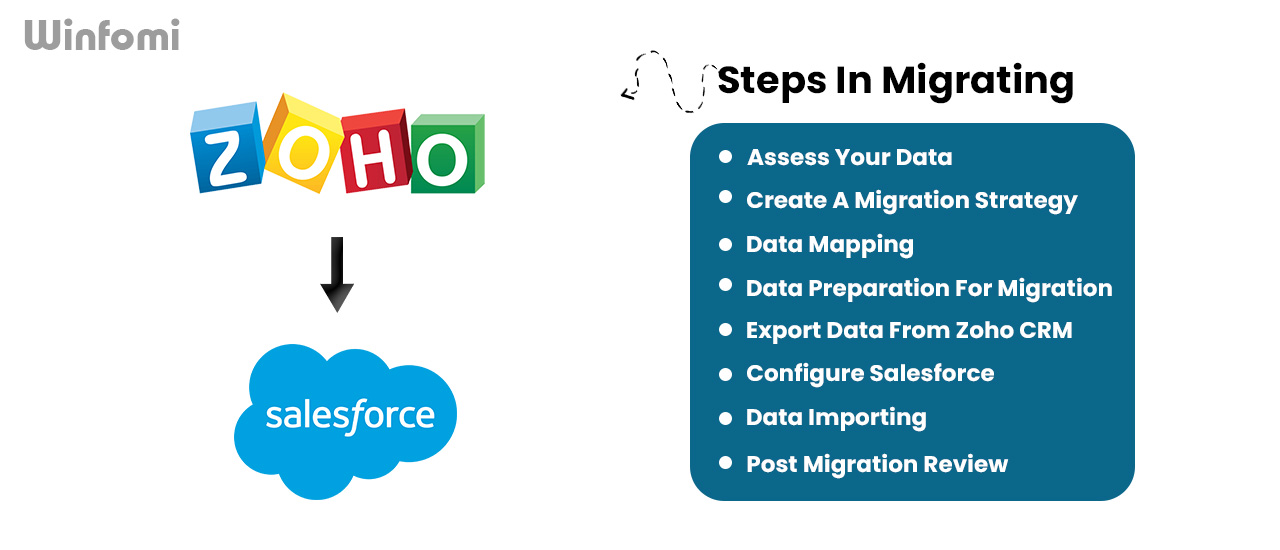 Migration from Zoho to Salesforce Guide - Winfomi