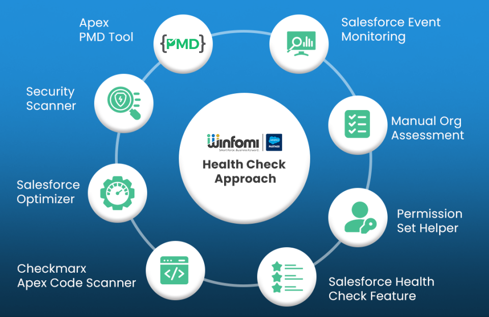 Salesforce Health Checkup | Winfomi